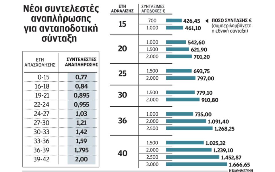 Μειώσεις συντάξεων και αυξήσεις εισφορών για τους μισθωτούς το 2017
