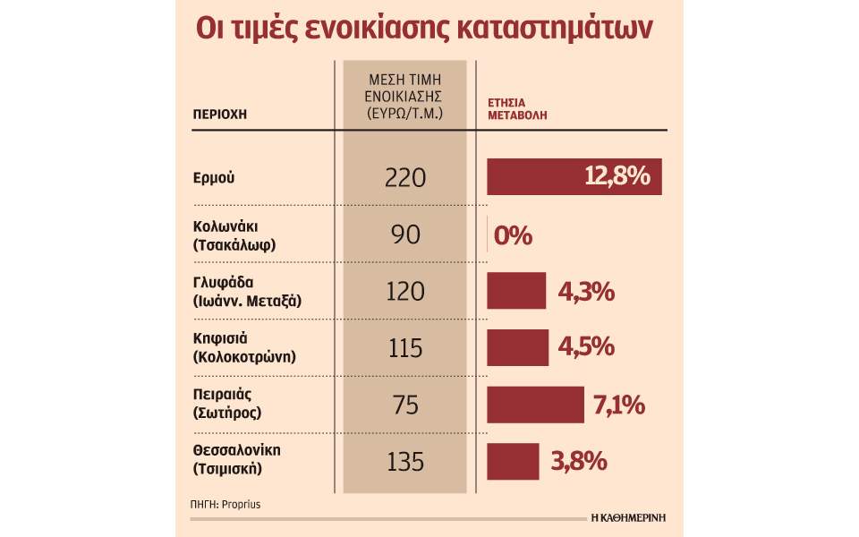 Ανοδικά τα ενοίκια στους δημοφιλείς δρόμους Αθήνας και Θεσσαλονίκης