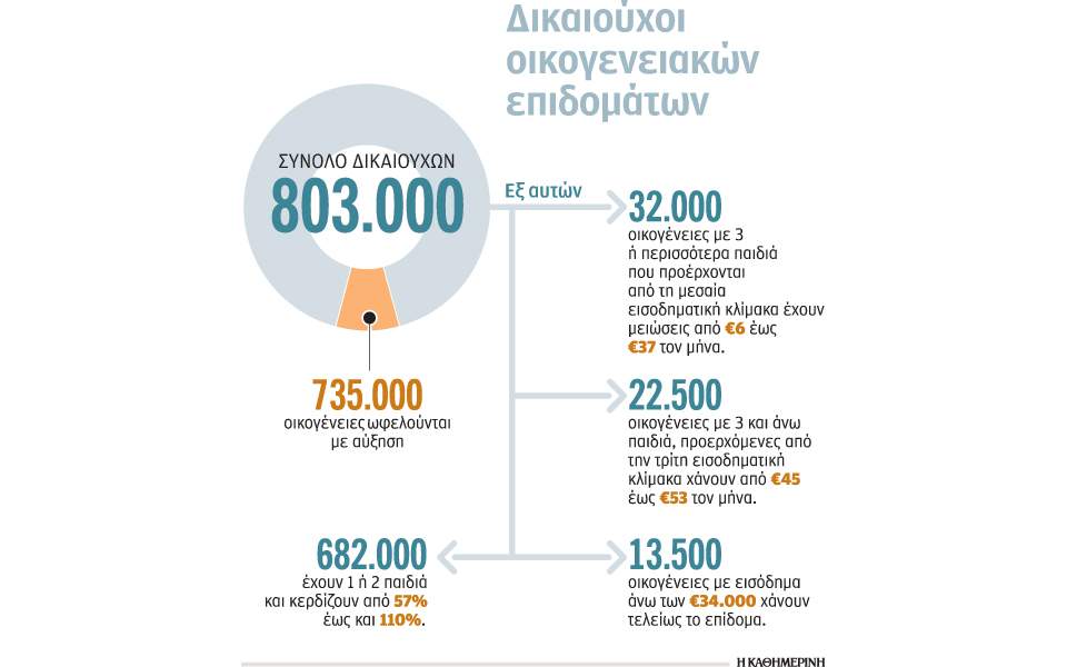 Ποιοι κερδίζουν και ποιοι χάνουν το επίδομα τέκνων