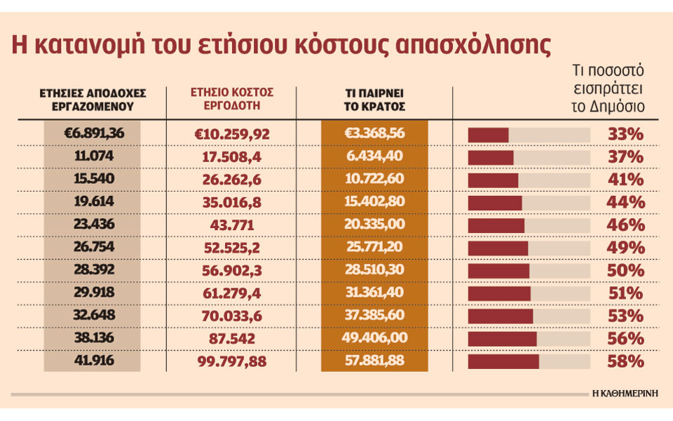 Φόροι, εισφορές πριμοδοτούν την ευέλικτη εργασία
