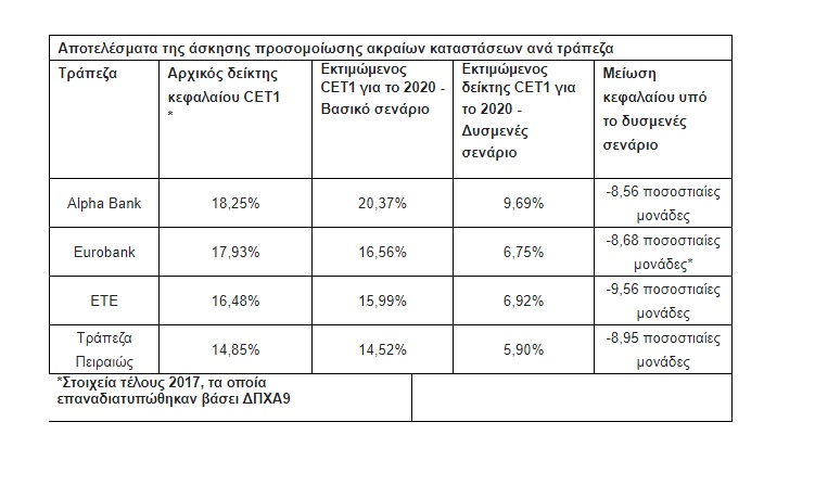 Πέρασαν τα stress tests οι ελληνικές τράπεζες