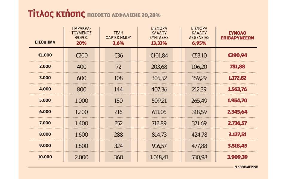 Εισφορές 20,28% για αμοιβές με απόδειξη δαπανών
