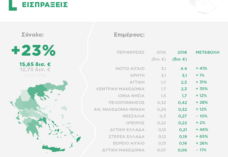 Στον πάτο τουριστικά η Θεσσαλία!!!