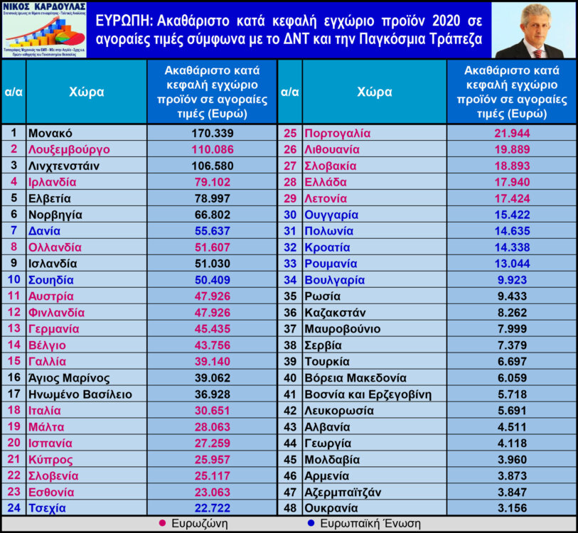 Καρδούλας: Το 21ο χαμηλότερο ΑΕΠ η Ελλάδα το 2020 στην ΕΕ