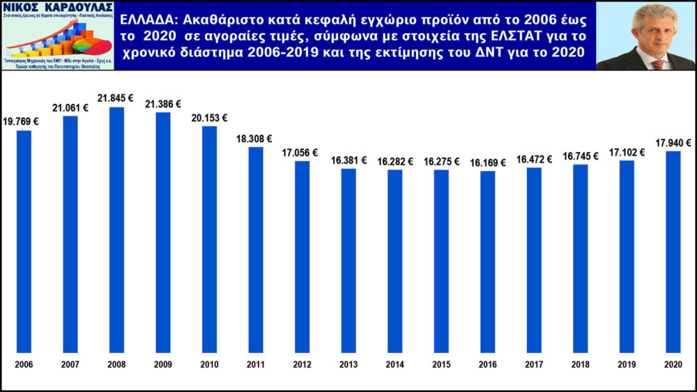 Καρδούλας: Το 21ο χαμηλότερο ΑΕΠ η Ελλάδα το 2020 στην ΕΕ