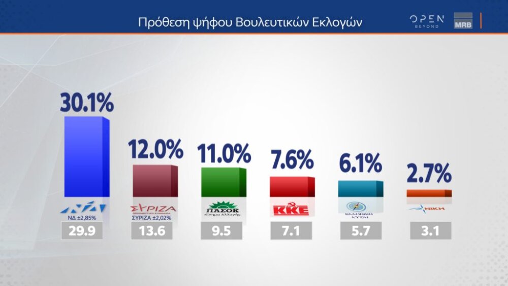 Δημοσκοπήσεις: Ανοίγει η ψαλίδα ΝΔ – ΣΥΡΙΖΑ, δεν κλείνει η ψαλίδα ΝΔ ...